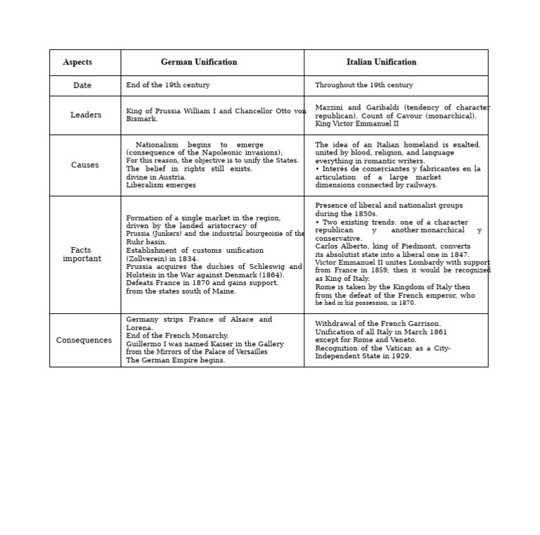 Comparative Chart Italian German Unification | PDF | German Empire ...