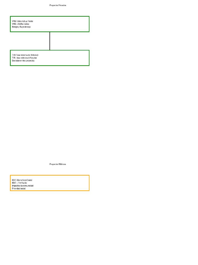 Mapa Conceptual Proyectos | PDF