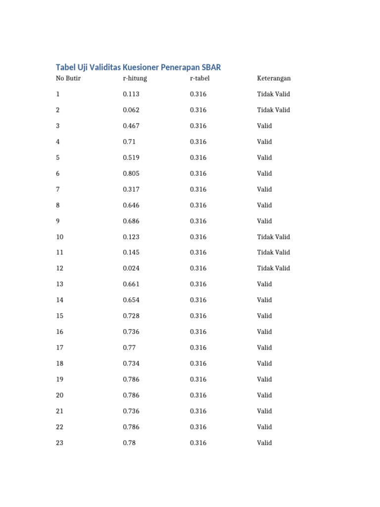 Tabel Uji Validitas SBAR | PDF