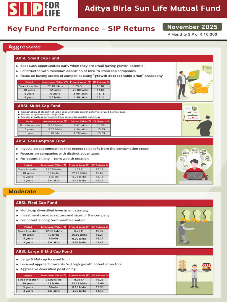 SIP Returns Analysis for ABSL Funds | PDF | Investing | Equity (Finance)