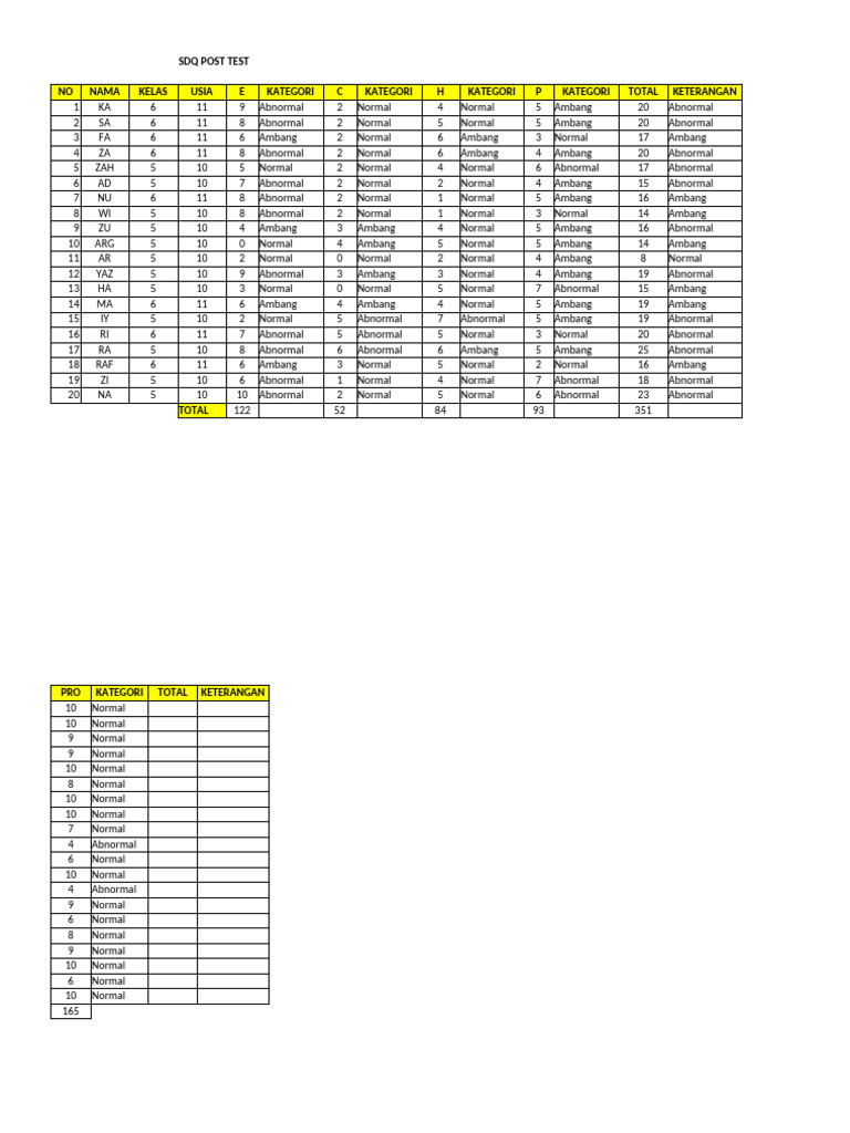 SDQ Post Test Results Summary | PDF