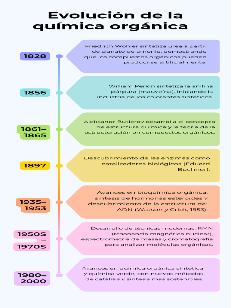 Evolución de la Química Orgánica | PDF
