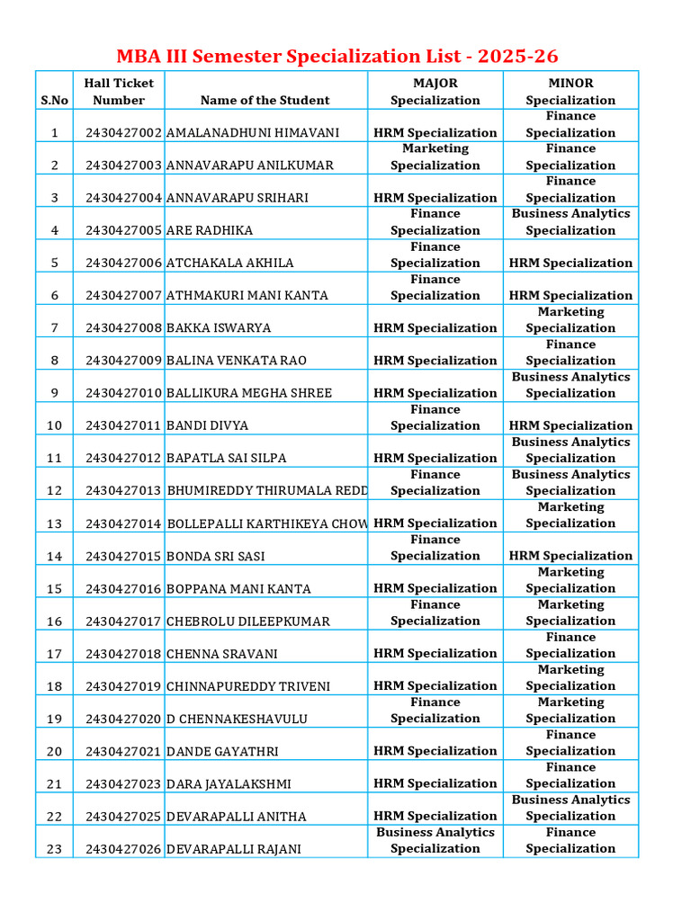 MBA Specialization List 2025-26 | PDF