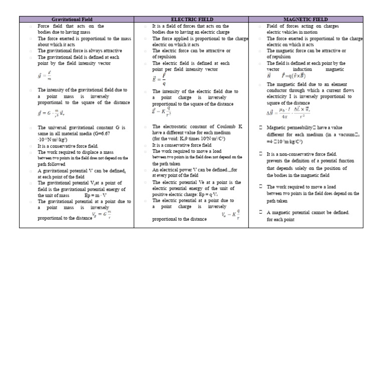 Comparison of Gravitational, Electric, and Magnetic Fields | PDF ...
