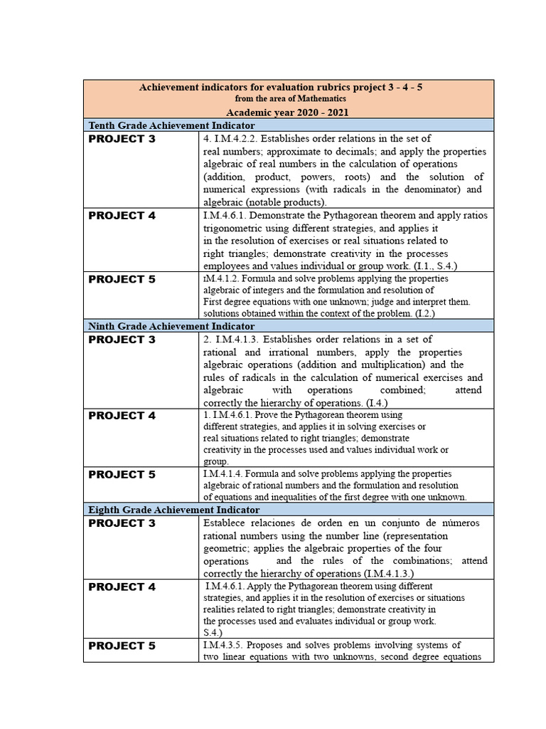 Tenth Grade Math Achievement Indicators | PDF | Equations | Numbers