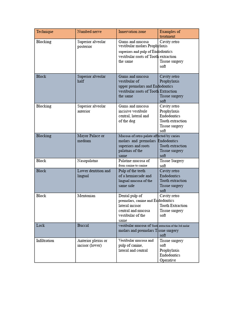 Anesthesia Techniques Chart | PDF | Dental Anatomy | Human Tooth