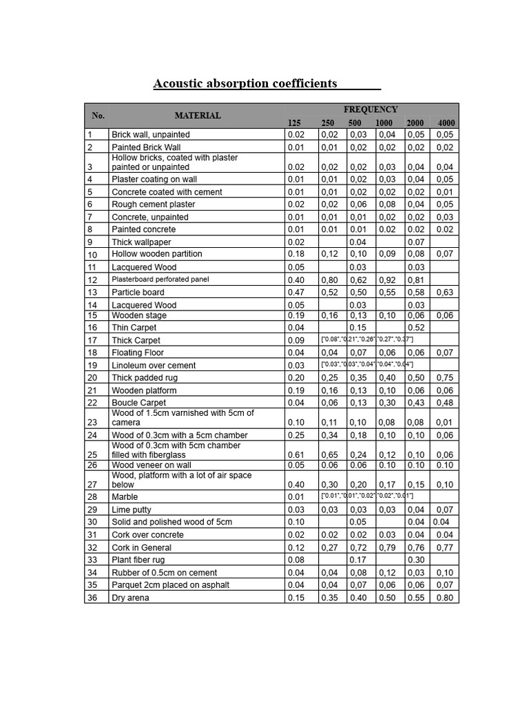 Acoustic Absorption Coefficients Data | PDF | Chair | Plaster