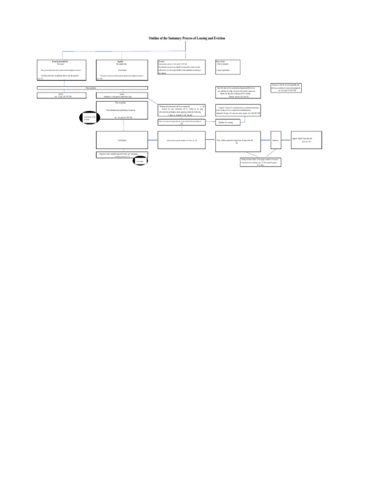 Summary Process Outline For Leasing and Eviction | PDF | Eviction | Lease