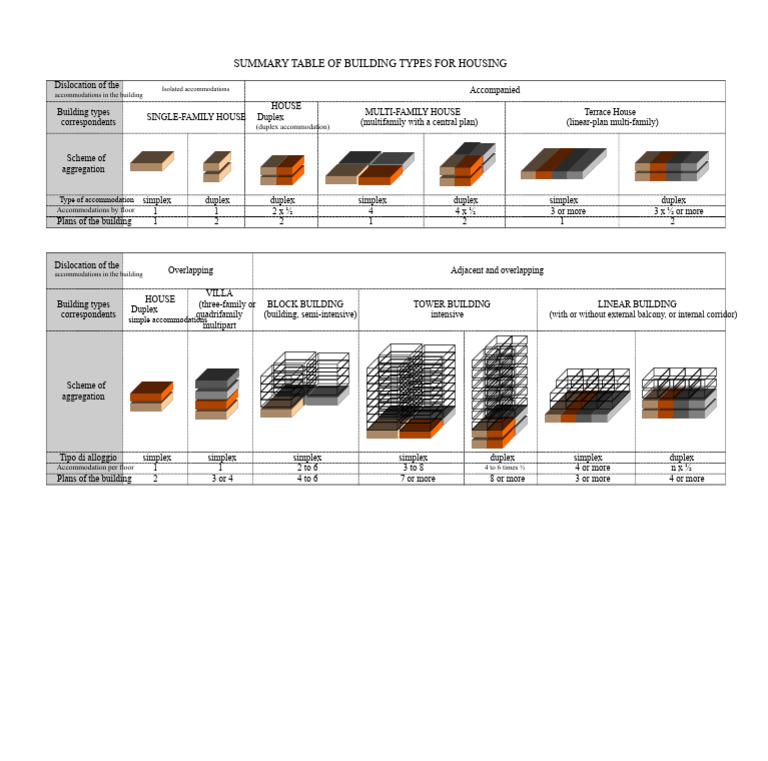 Housing Building Types Summary Table | PDF | Residential Buildings | Houses