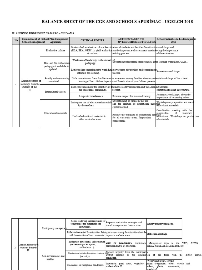 Apurímac Schools Balance Sheet 2018 | PDF | Pedagogy | Learning