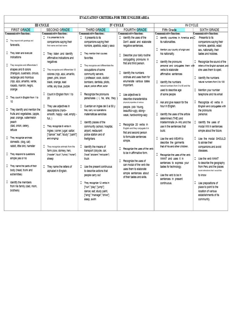Evaluation Criteria For The English Area-1-6t0 | PDF | English Language ...