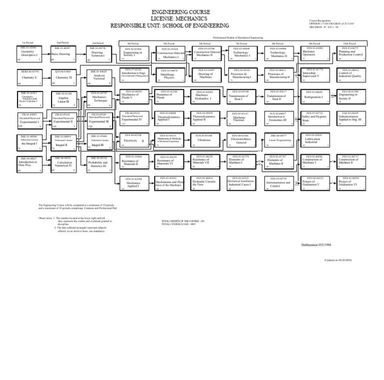 Flowchart Mechanical Engineering UERJ | PDF | Engineering | Mechanical ...