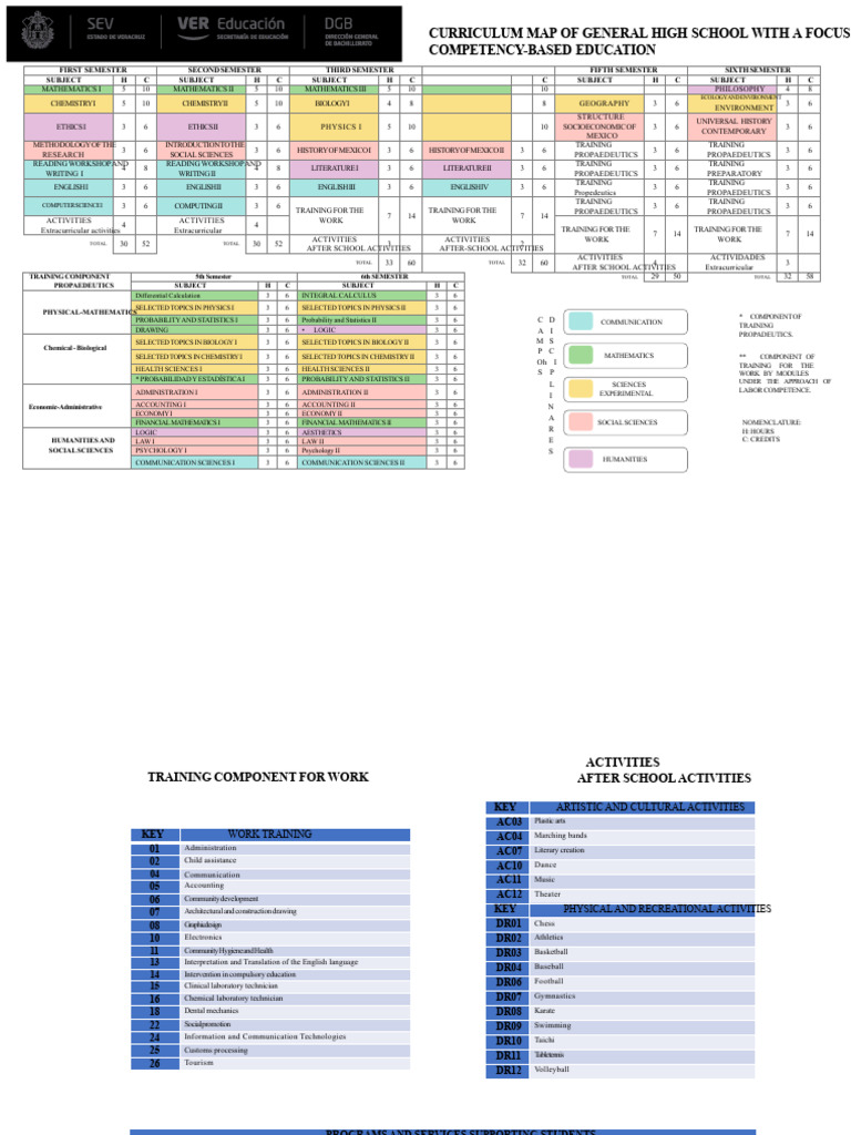 High School Curriculum Map | PDF | Physics | Social Sciences