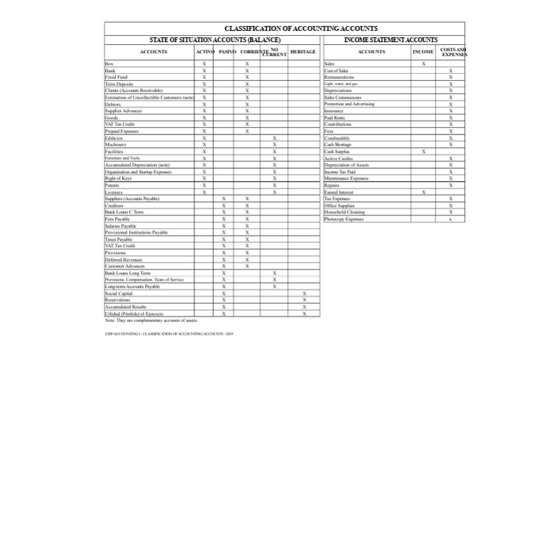 Udp-Accounting I - Classification of Accounting Accounts - 2019 | PDF ...