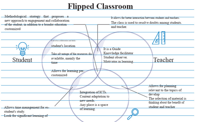 Flipped Classroom - Graphic Organizer - Miguel Sibaja Cruz | PDF ...