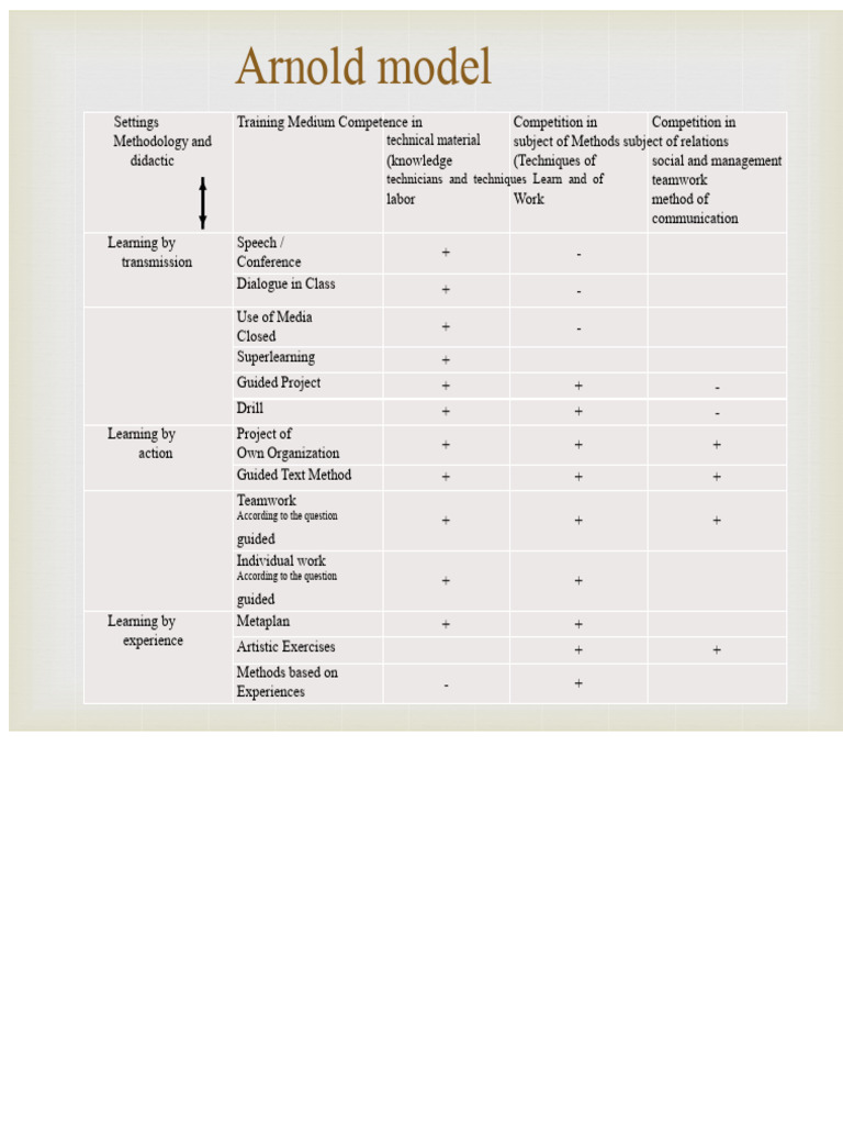 Arnold Model: Competency-Based Training | PDF | Lecture | Knowledge