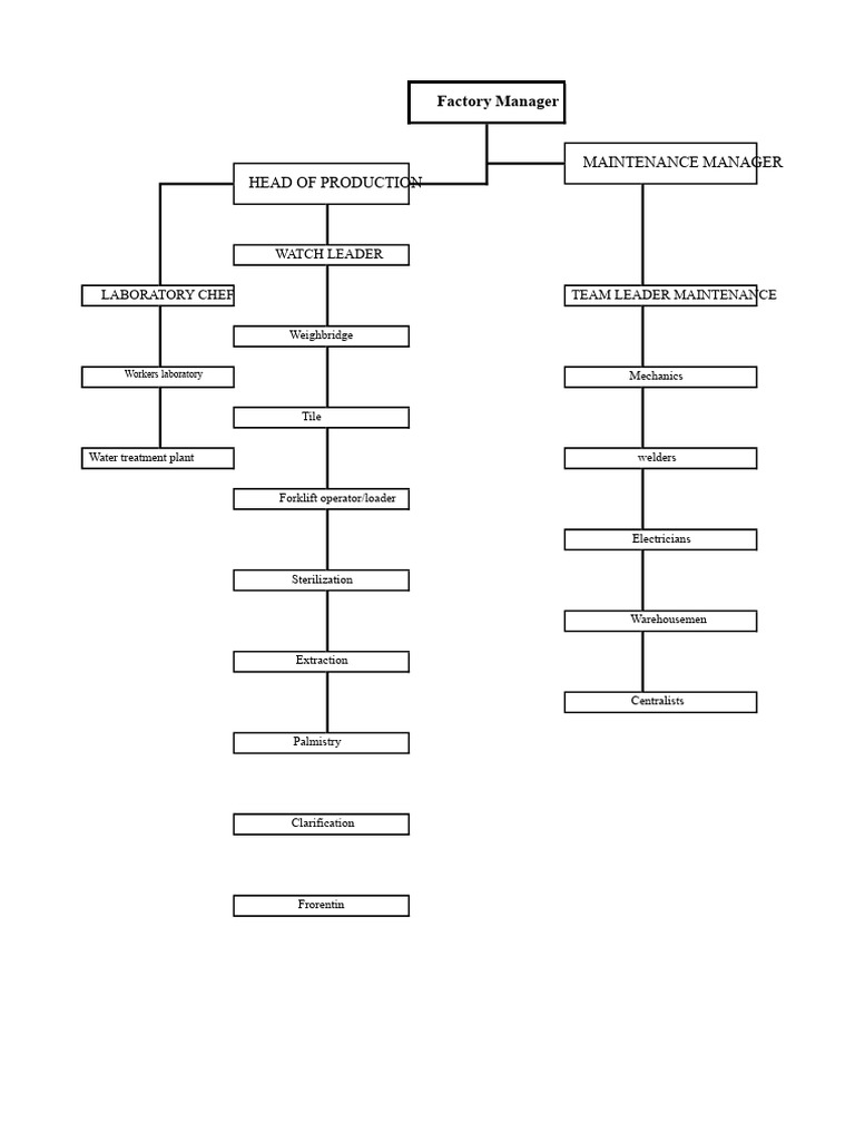 palm oil mill organizational chart | PDF