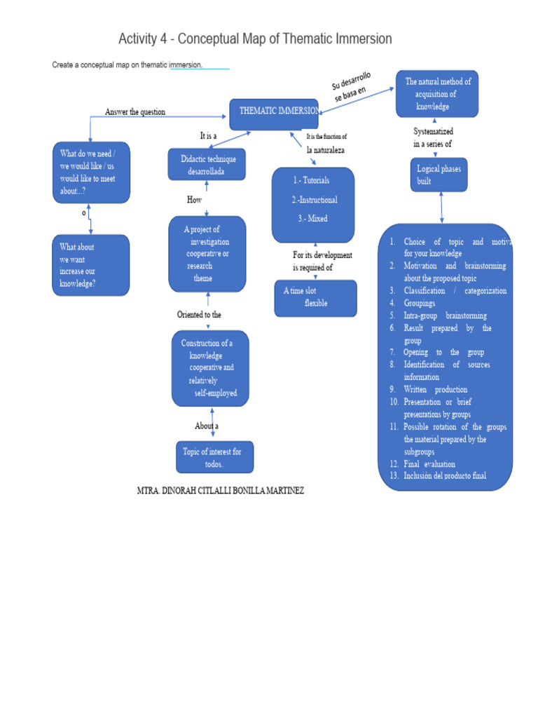 Conceptual Map for Thematic Immersion | PDF | Chess Openings | Chess Theory