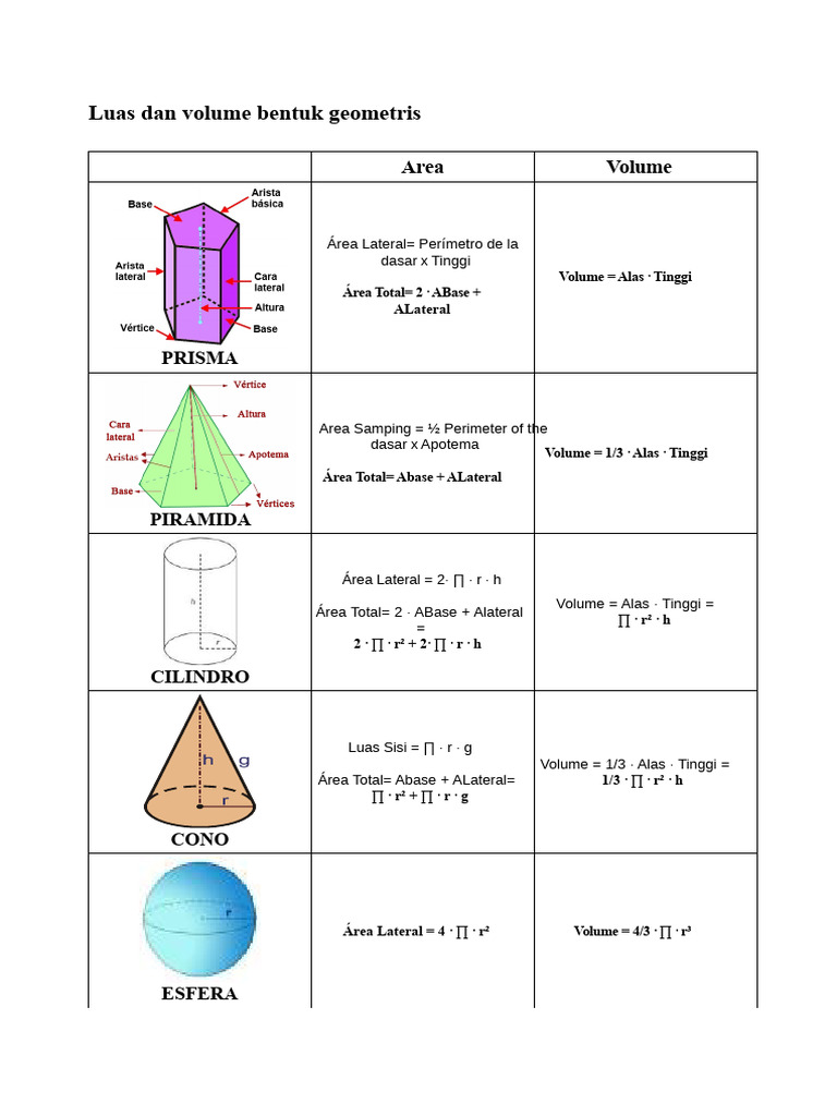 Luas dan Volume Bentuk Geometris | PDF