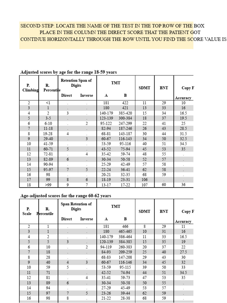Age-Adjusted Test Score Guidelines | PDF | Cognitive Science | Cognition