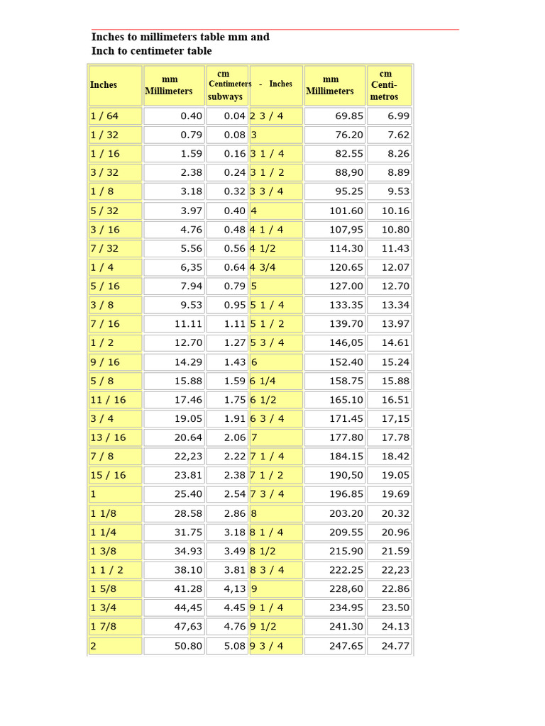 Inches to Millimeters Conversion Table | PDF | Units Of Measurement ...