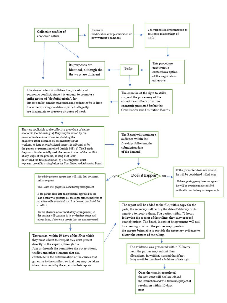 Flowchart Economic Nature, Strike | PDF | Strike Action | Arbitration