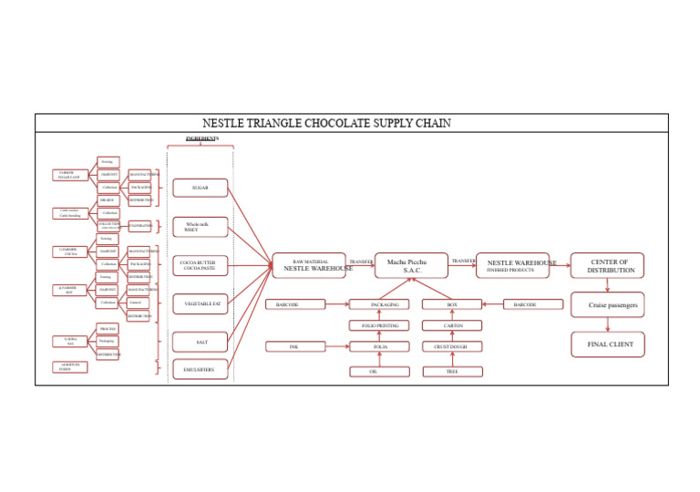 Chocolate Supply Chain Triangle of Nestle | PDF