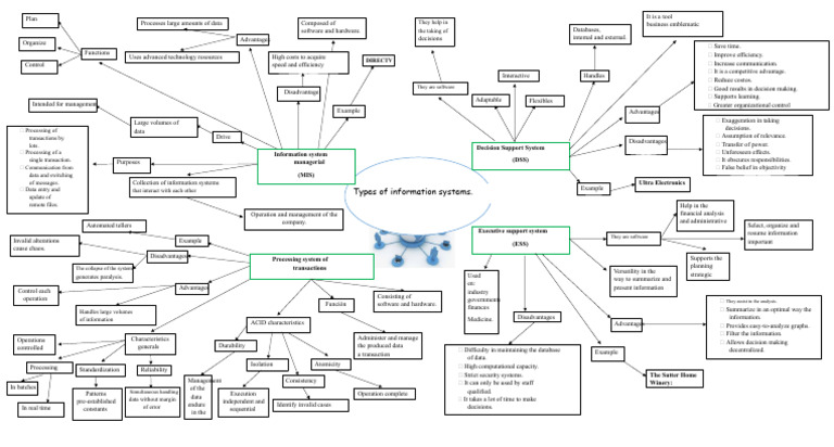 Mind map Types of information systems | PDF | Decision Support System ...