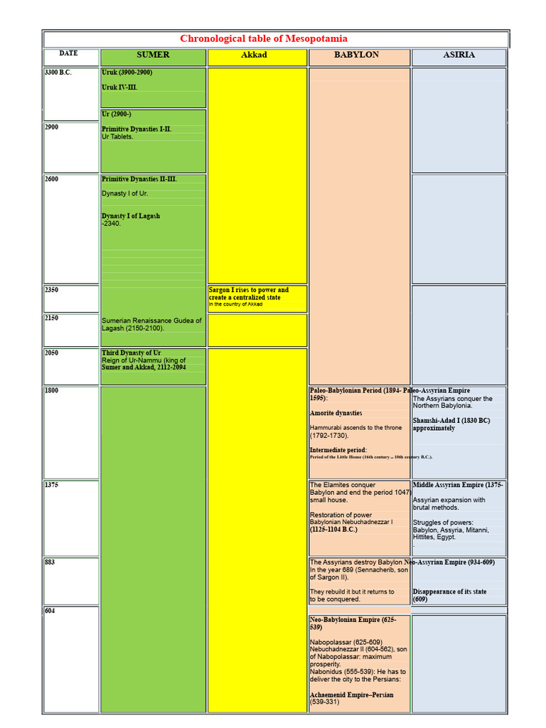 Chronological Overview of Mesopotamia | PDF | Babylonia | Babylon