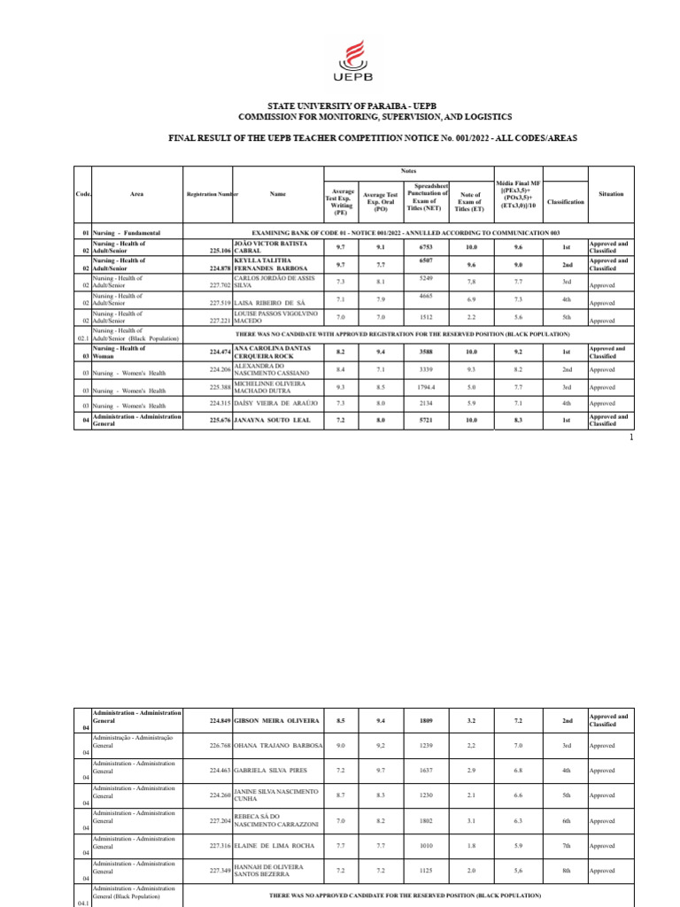 Teaching Competition - Notice 0012022 - Final Result All Codes Areas | PDF