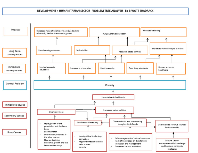Problem Tree Filled Biwott Shadrack 1 | PDF | Poverty | Poverty ...