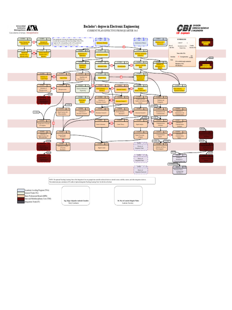 Curricular Map Electronic Engineering UAM Azc | PDF | Laplace Transform ...