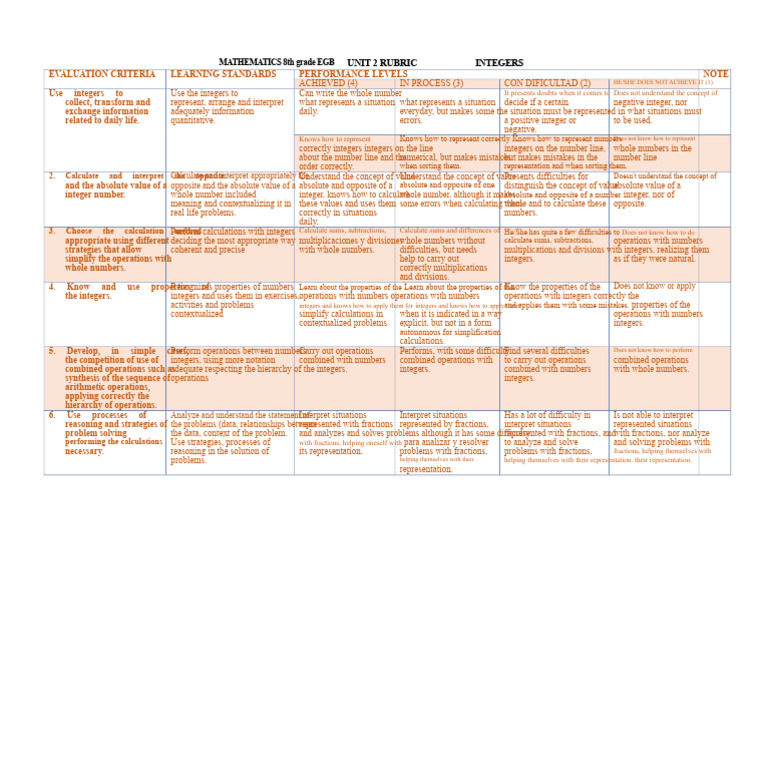 8th Grade Math Rubric: Integers Evaluation | PDF | Numbers | Integer