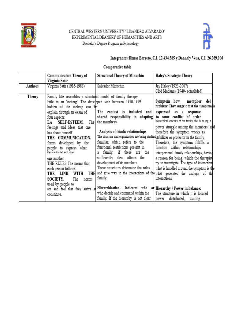 Family Therapy Theories Comparison | PDF | Psychotherapy | Family Therapy