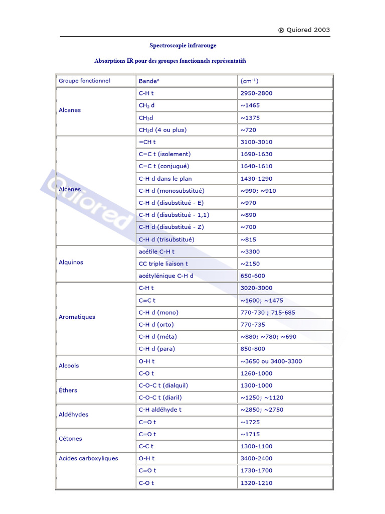 Absorptions IR des groupes fonctionnels | PDF | Alcène | Aldéhyde