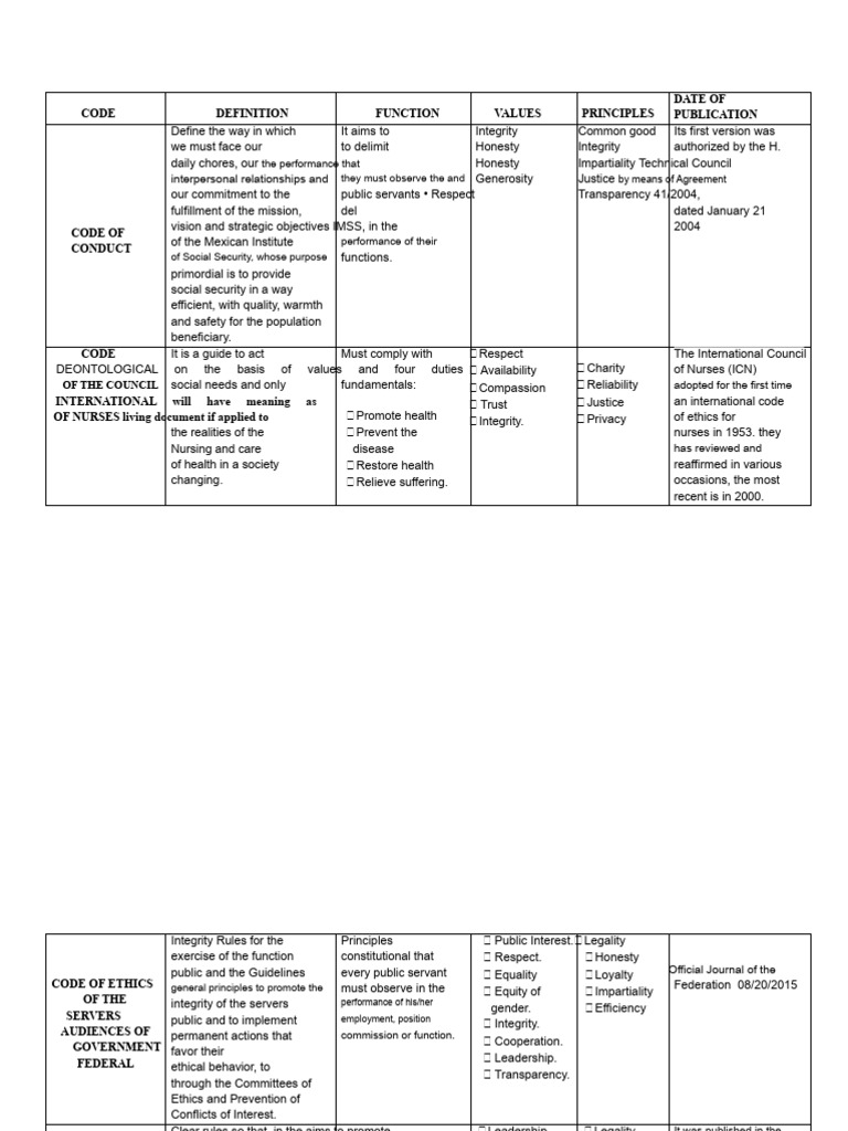Comparative Table of Codes in Nursing | PDF | Integrity | Justice