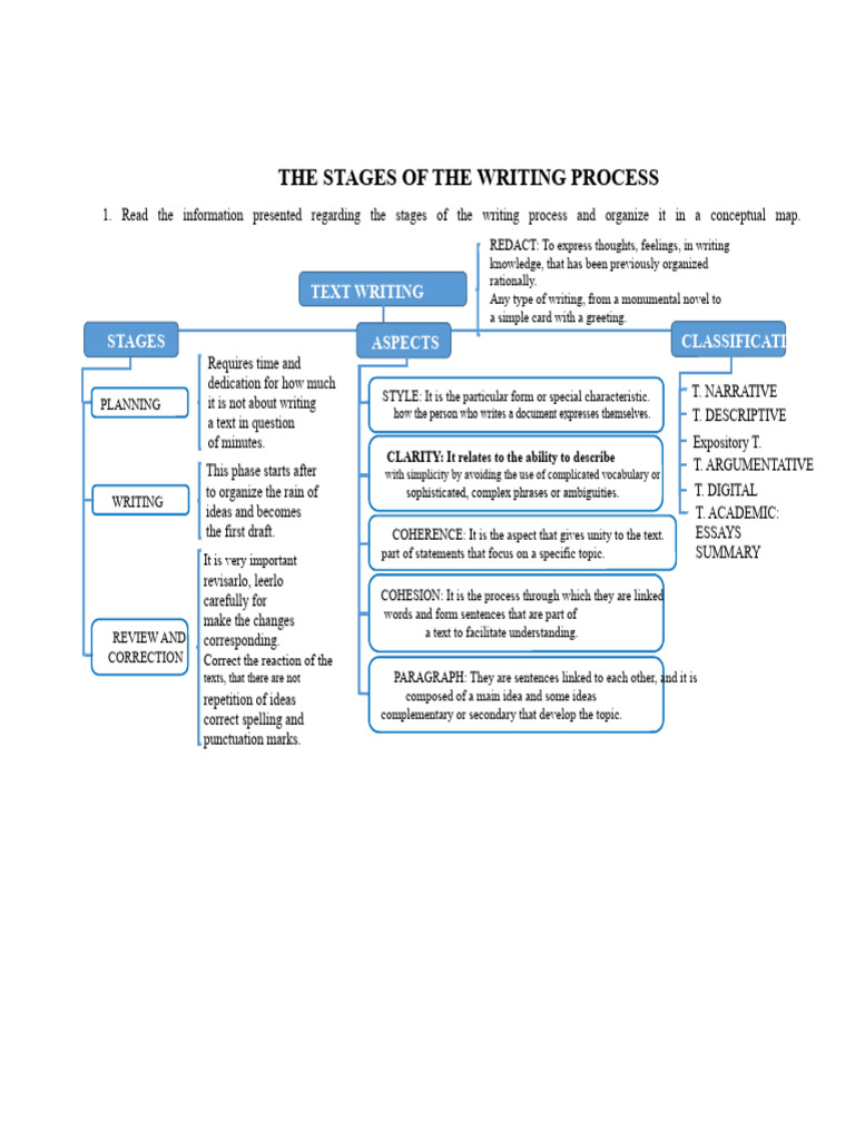 Conceptual Map of The Stages of The Writing Process | PDF | Writing ...