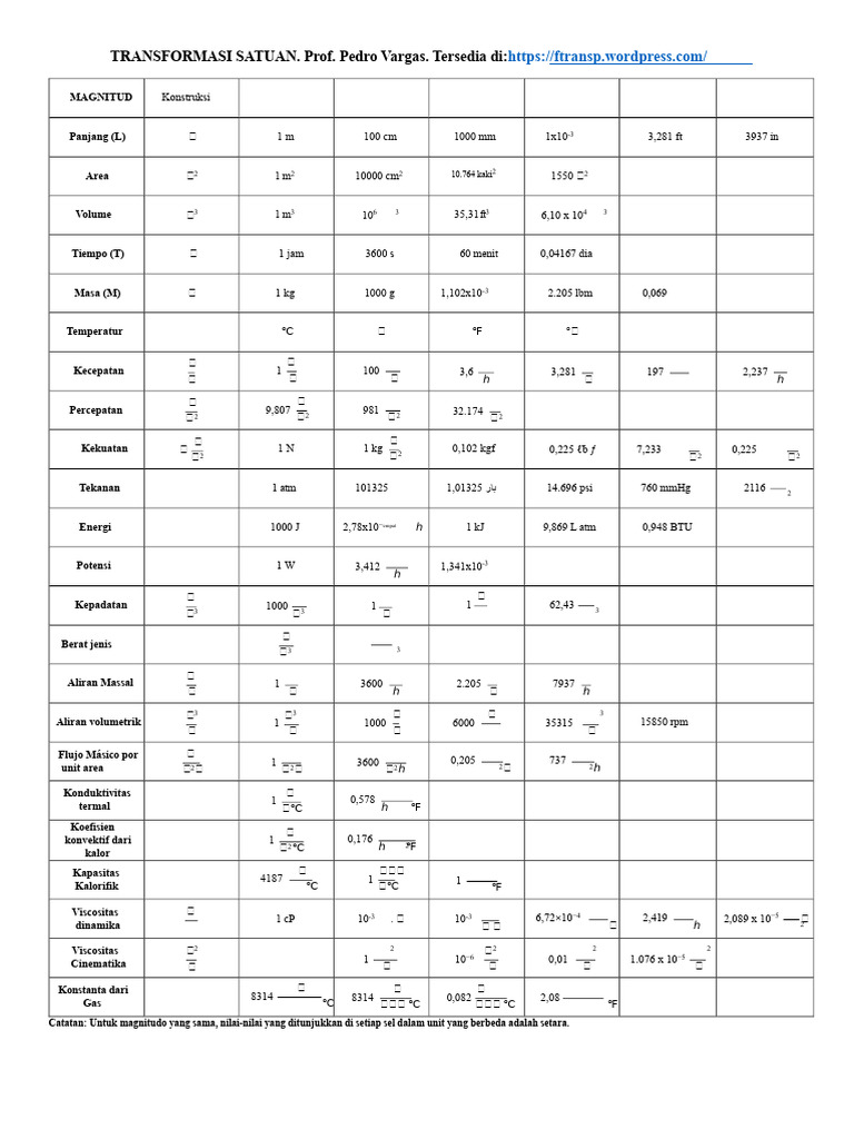Tabel Konversi Satuan | PDF
