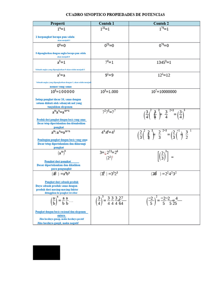 Properti dan Aturan Pangkat Matematika | PDF