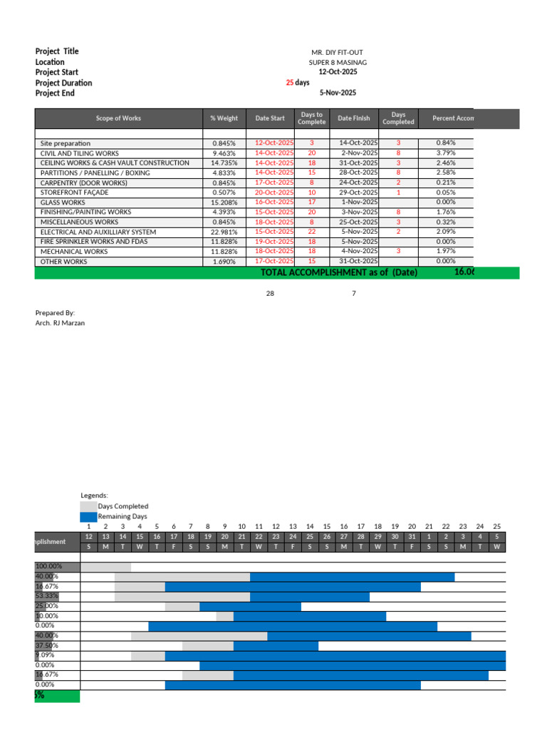Gnatt Chart Monitoring SUPER8 MASINAG | PDF | Architectural Design ...