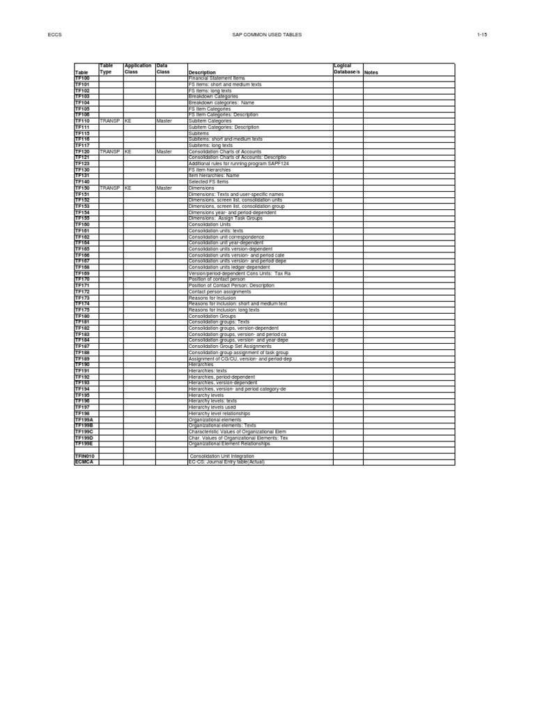 Commonly Used SAP Tables | PDF | Financial Transaction | Electronic ...