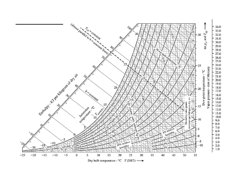Psychrometric Chart | PDF