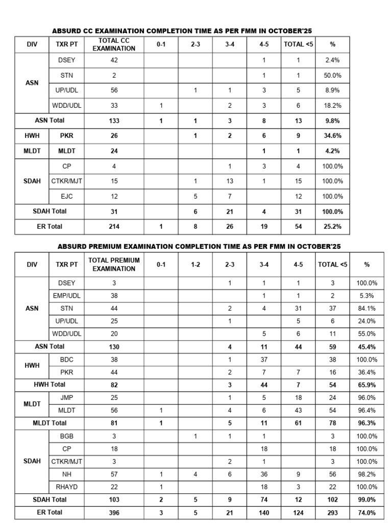 Absurd Examination Completion Time | PDF