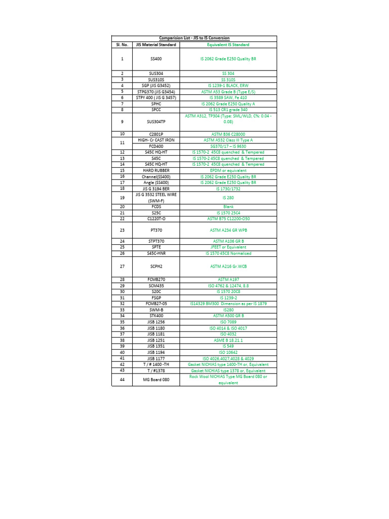 JIS To Is Standards | PDF | Materials | Iron
