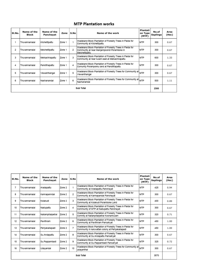 MTP List | PDF | Landscape | Land Management