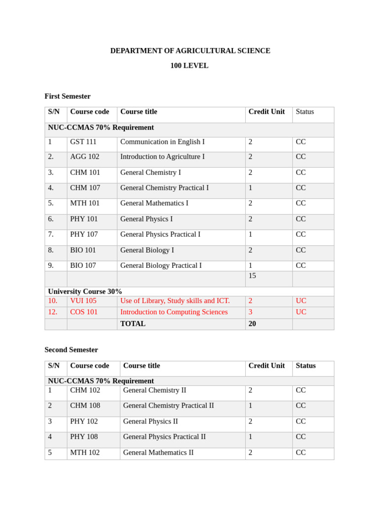 Agricultural Science Course Structure | PDF | Agriculture