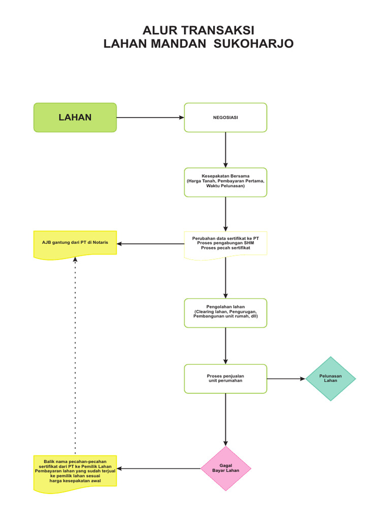 ALUR Transaksi | PDF