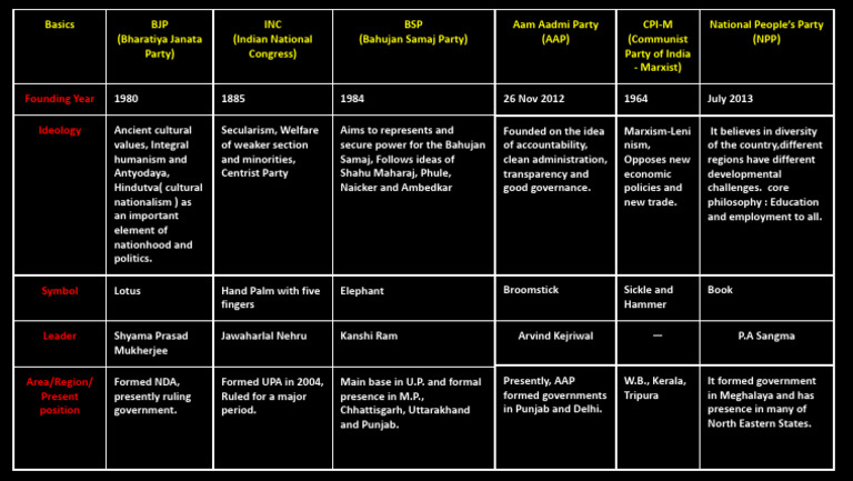 Political Parties Chart | PDF | Indian National Congress | Bharatiya ...