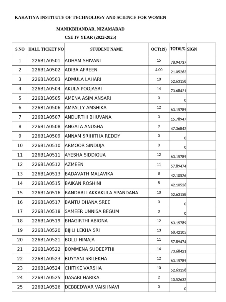 Cse-2022 - 2025 Oct Percentage | PDF