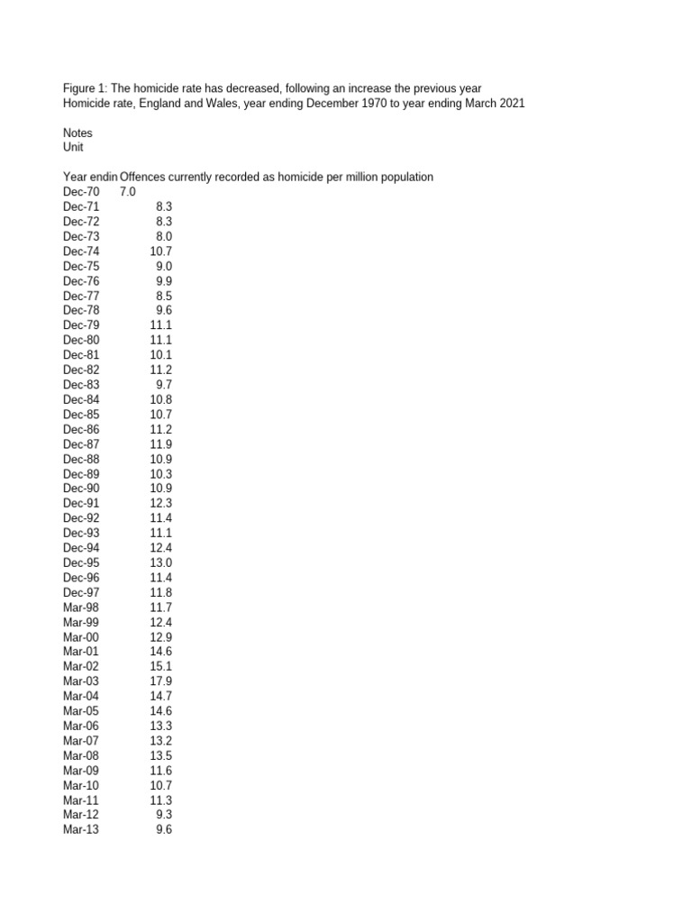 Figure 1 The Homicide Rate Has Decreased, Following An Increase The ...